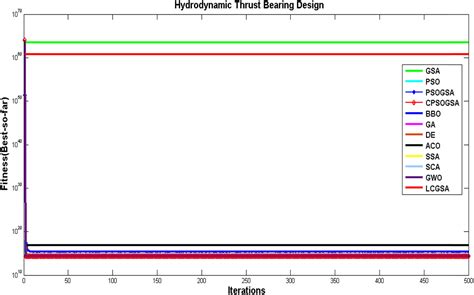 Lévy Flight And Chaos Theory Based Gravitational Search Algorithm For