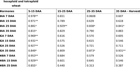 Correlation Co Efficients Between Hormonal Contents And Grain Growth