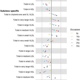 Sex Differences In Lipoprotein Triglycerides At Different Life Stages Download Scientific