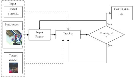 Klt Trackers System Download Scientific Diagram