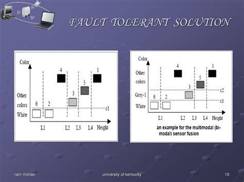 fault tolerant techniques for wireless ad hoc sensor networks ppt