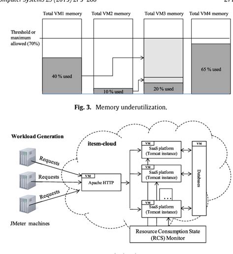 figure 1 from a tenant based resource allocation model for scaling