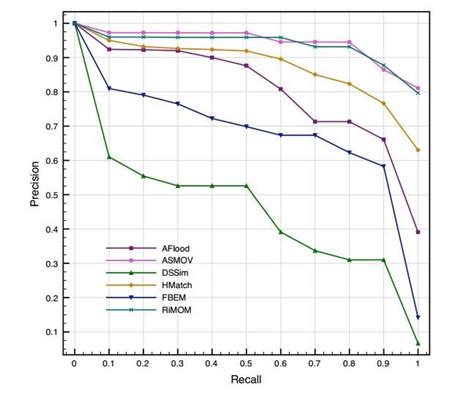 Instance Matching Results In Oaei 2009 Download Scientific Diagram