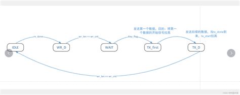 Xilinx Fpgavivado利用单端ram串口传输数据实现自定义私有协议1、通过串口配置波形数据表 Ram 内容具体串口数据协议