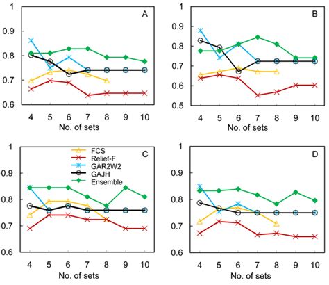The Classification Performance Using The Selected Features A