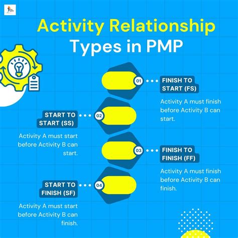 Understanding Pmps 4 Main Activity Relationship Types P U L L Posted On The Topic Linkedin