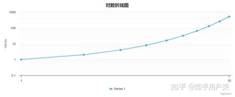 highcharts 对数折线图 可变宽度的柱形图 知乎