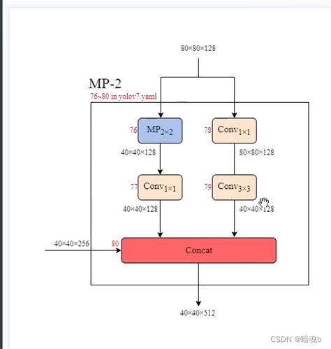 yolov7代码解析 yolov7代码逐行解析 csdn博客