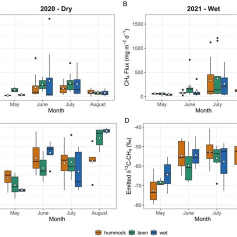 Methane Fluxes A N 181 And The Isotopic Composition δ¹³c Ch4 Of Download Scientific
