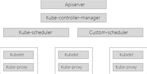The Burgeoning Kubernetes Scheduling System Part 1 Scheduling