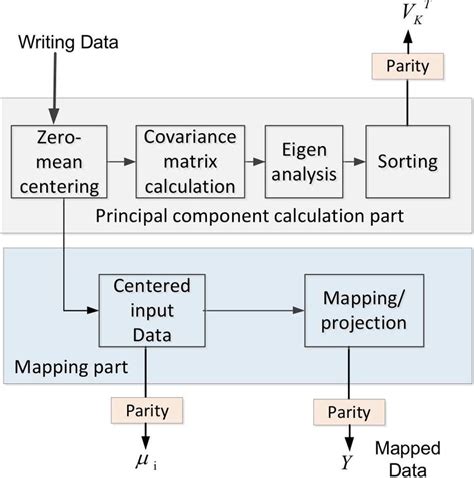Extraction Of Principal Components And Reduction Of Dimensions To