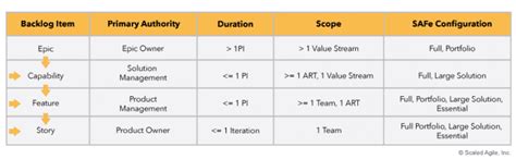 Enterprise Backlog Structure And Management Scaled Agile Framework