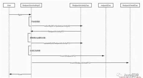 Springboot2 Redis Mysql实现一个抢红包系统抢红包系统设计 Csdn博客 Springboot2 Redis Mysql实现一个抢红包系统抢红包系统设计 Csdn博客