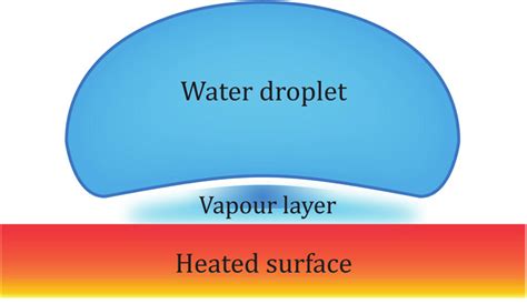 The Leidenfrost Effect Formation Of A Vapour Layer Protecting The Download Scientific Diagram