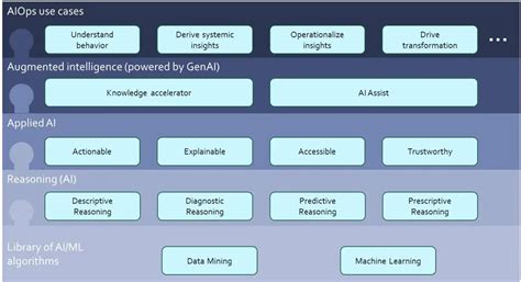 Designing The Ai Fabric For Autonomous It Operations Digitate