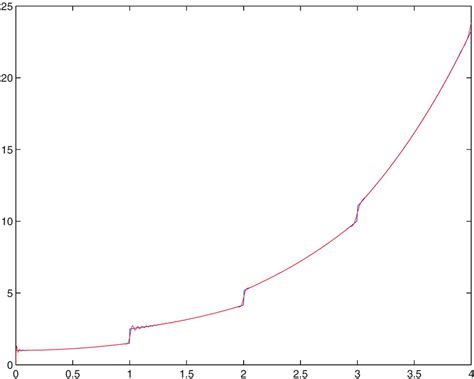 Simulation Results For Example 1 Using The Spline‐based Semidiscrete Download Scientific