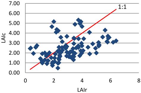 A Simplified Methodology For The Correction Of Leaf Area Index Lai Measurements Obtained By