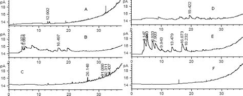 Chromatograms Of Wheat Volatiles By Hs Spme Pdms Download Scientific