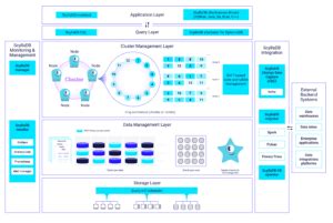ScyllaDB Modern NoSQL Database Architecture