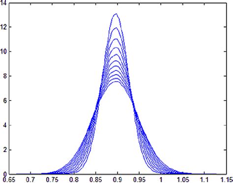 The Change Of P With The Change Of 2 G Download Scientific Diagram