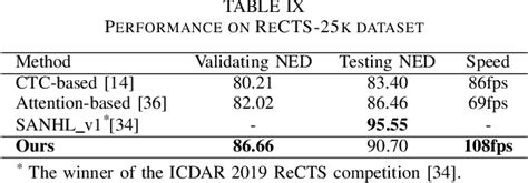 Table Ix From Recognition Of Handwritten Chinese Text By Segmentation A Segment Annotation Free