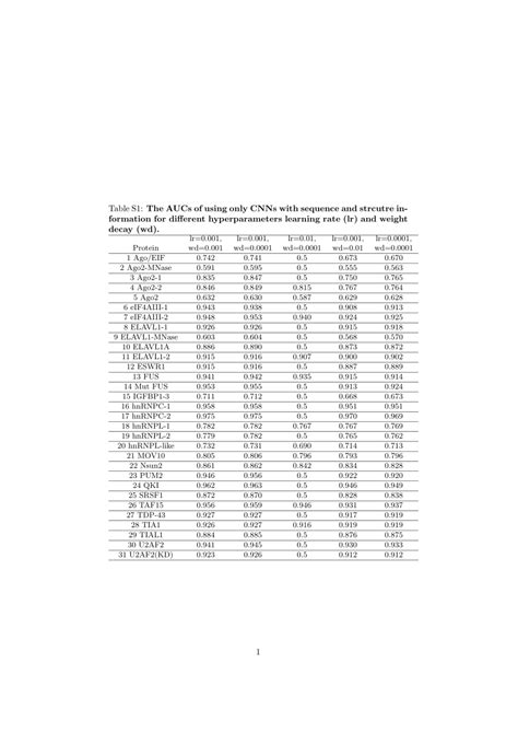 Pdf Prediction Of Rna Protein Sequence And Structure Binding