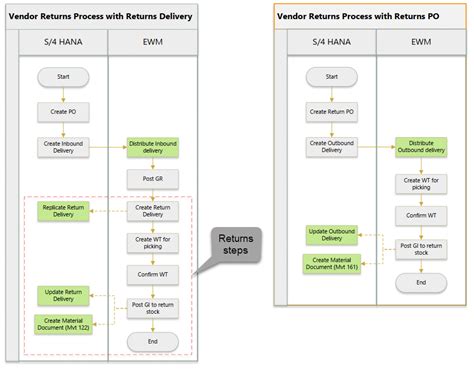 Ewm Vendor Returns Process Returns Delivery Vs Sap Community