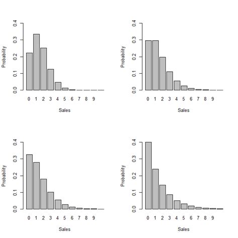 how to interpret regression output for a discrete target variable