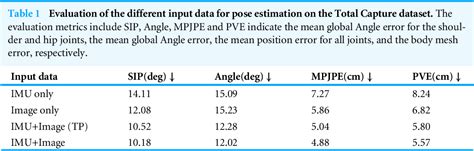 Table 1 From Reconstructing 3d Human Pose And Shape From A Single Image