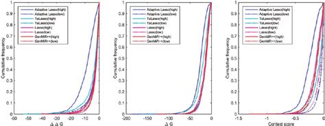 The Comparison Of Adaptive Lasso With Other Methods Lasso Talasso And