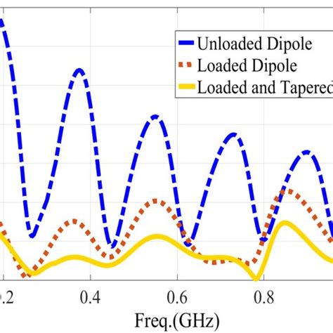 Simulated Vswr Of The Unloaded Dipole Antenna Loaded Dipole Antenna