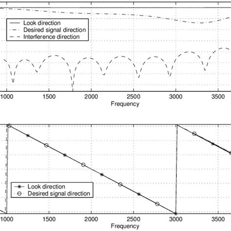 6 frequency response of the diagonally loaded lcmv beamformer
