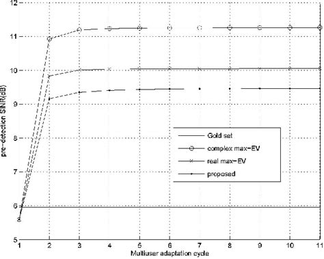 Figure 2 From Adaptive Binary Signature Design For Code Division Multiplexing Semantic Scholar