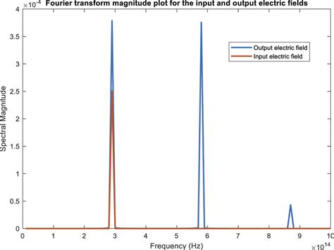 Fourier Transform Magnitude Plots For The Input And Output Electric
