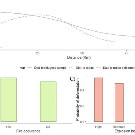 Partial Dependence Plots A Represents The Marginal Effect Of