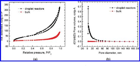 Figure 6 From Double Emulsion Droplets As Microreactors For Synthesis