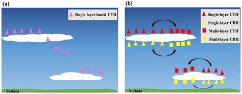 Remote Sensing Free Full Text Estimating Layered Cloud Cover From Geostationary Satellite