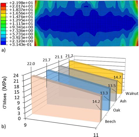 Reduced Von Mises Stresses In The Glue Line Stress Distribution In