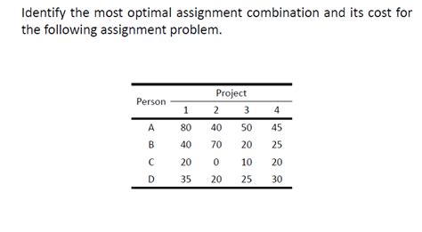 solved identify the most optimal assignment combination and