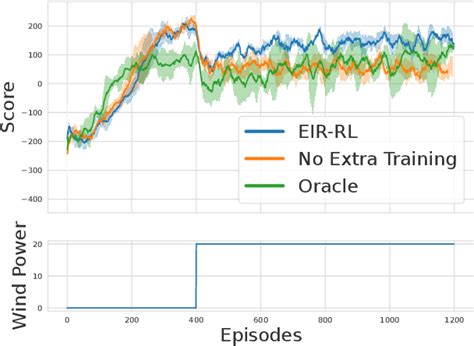 Figure 2 From Evolution Of An Internal Reward Function For