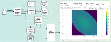 National Science Data Fabric And Chess Collaborate To Democratize Data Driven Scientific
