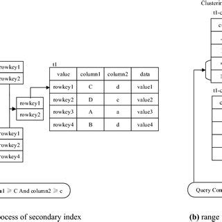 Correspondence Between The Index Structure Of The Clustering Index And Download Scientific