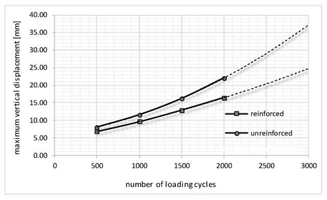 Finite Element Analysis Of Geogrid Stabilized Unpaved Roads
