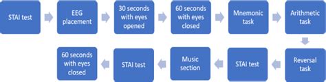 Figure 1 From Eeg Frontal Alpha Asymmetry Analysis With Binaural Music For Anxiety Reduction