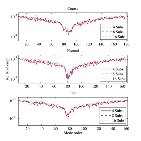 Relative Error Of Eigenvalues Of The Initial Guess Download