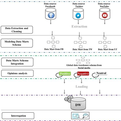 Example Of A Global Approach For A Data Warehouse Schema From Social
