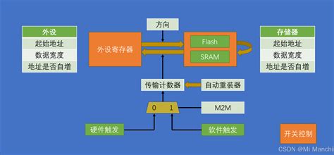 Stm32学习——dmastm32 Dma Csdn博客 Stm32学习——dmastm32 Dma Csdn博客