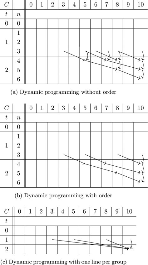 Table 2 From Dynamic Programming For The Single Unit Hydro Unit