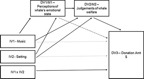 Mediated Path Analysis Across Variables Of Interest And Donation