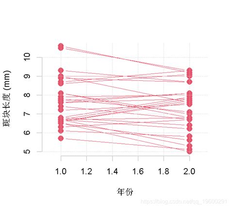 拓端tecdat R语言线性混合效应模型（固定效应and随机效应）和交互可视化3案例 拓端tecdat 博客园